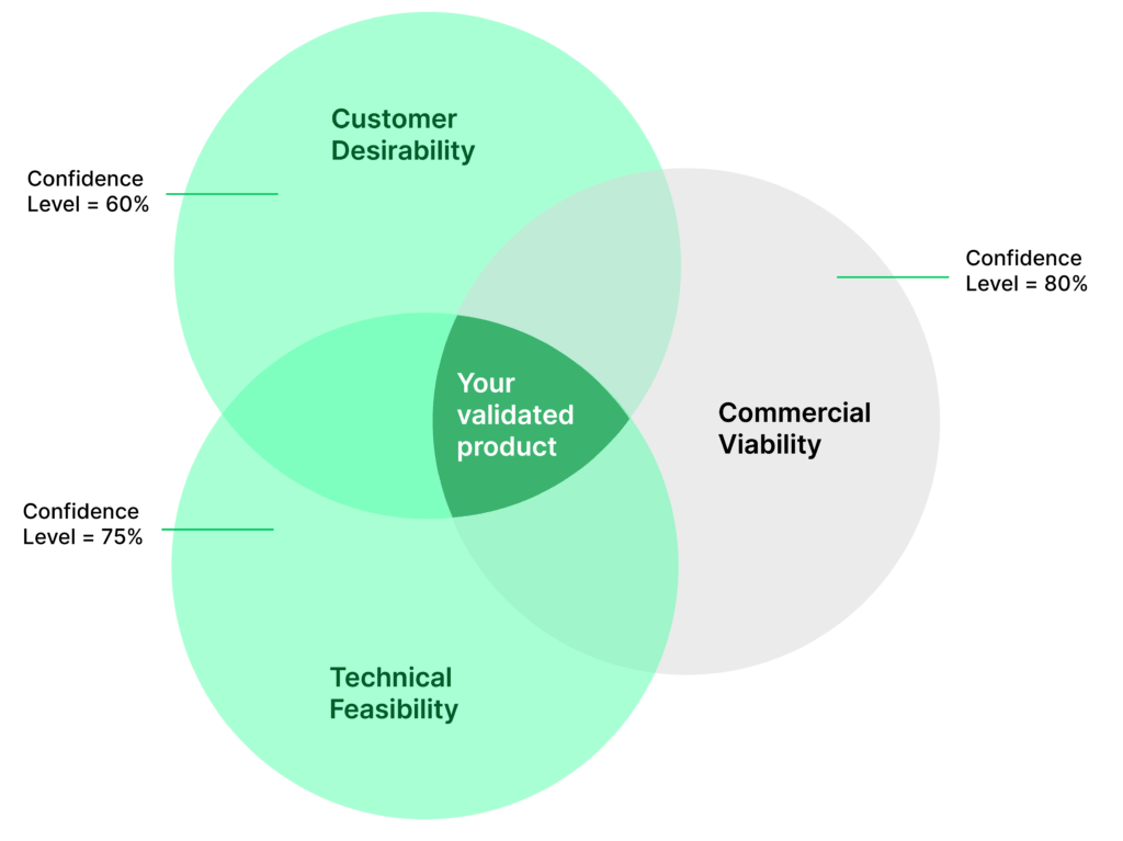 Discovery Framework: De-risk your product build by answering ...
